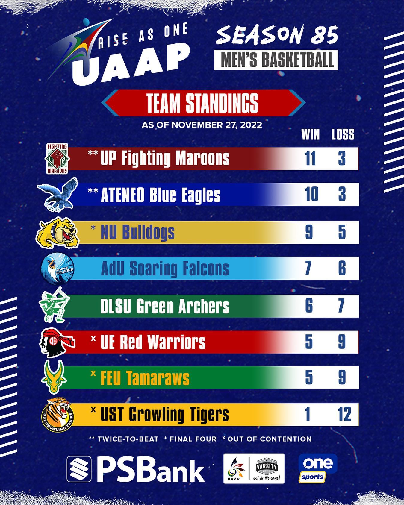 UAAP Season 85: Who’s Going to Make it to The Final Four?